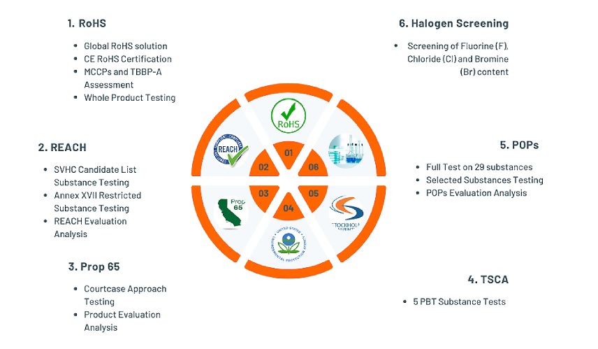 SGS RSTS Cloud - Publications::Achieve Global & National Compliance with SGS RoHS Verification ...